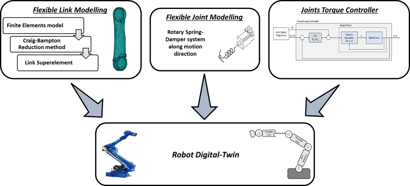 Digital Twins for robotic machining – HybridR